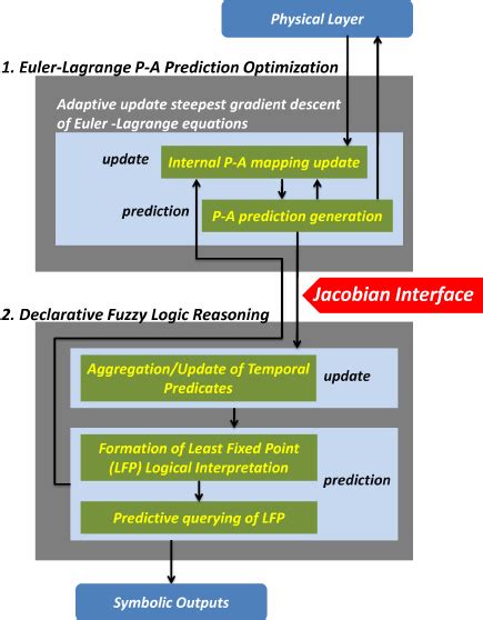 Algorithmic Process Flow Diagram For The Integrated P A Learning