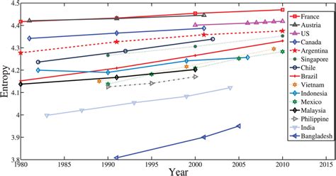 The Age Distribution Entropy Of Selected Countries As A Function Of