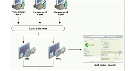 Information Technology Enterprise Manager Grid Control Architecture