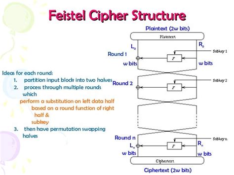 Block Ciphers