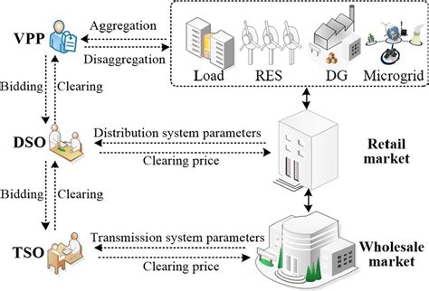 hierarchical structure diagram of vpp retail market and wholesale