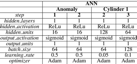 Best Hyper Parameters Configuration For Ann Algo Rithm Download Scientific Diagram
