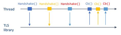 Envoy Transport Layer Security TLS Acceleration With Intel QAT