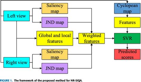 Figure 1 From No Reference Stereoscopic Image Quality Assessment Based On Visual Attention And