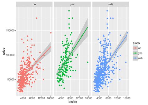 Linear Regression Lines And Facets In Ggplot2 Educational Research