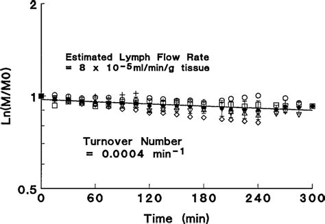 Data From Experiment In Fig 3 Natural Logarithm Of Normalized Mass Of