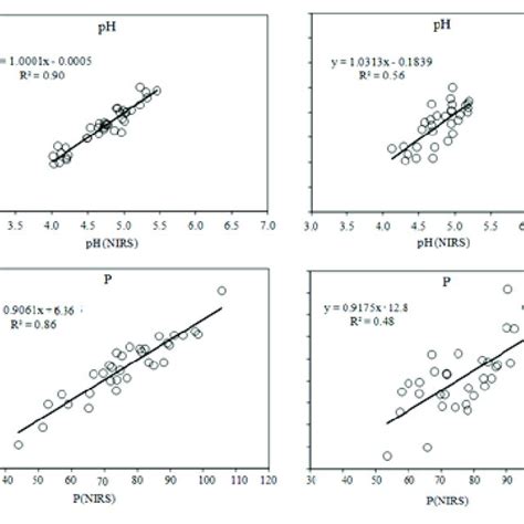 Diagrams Showing Relationships Between PH Values And Available Download Scientific Diagram