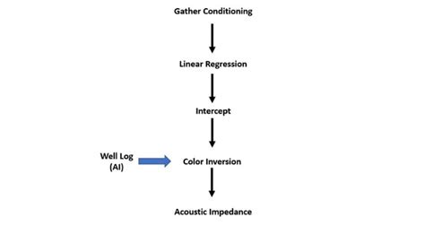 Methods Of Fault Detection With Geophysical Data And Surface Geology
