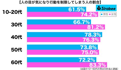 それは、気にしすぎかも… 約7割が「行動を制限」してしまう理由って？ Sirabee