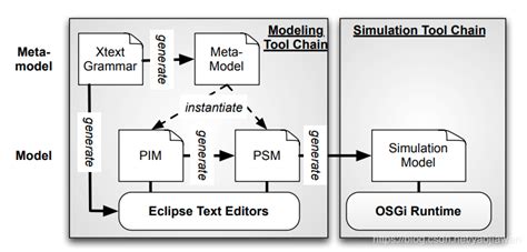 eclipse 模型设计工具链 emf gef xtext csdn博客