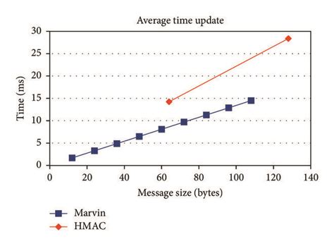 Tinyostelosb Average Time Consumption Of Update Operation For Each