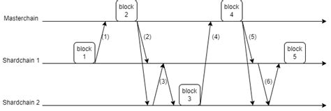 The Different Steps Involved To Confirm A Cross Shard Transaction Download Scientific Diagram