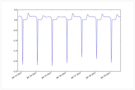 智能预测之磁盘空间使用率预测 知乎