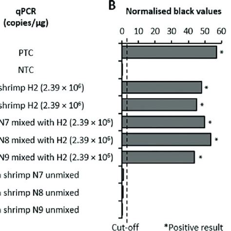 Detection Of Hpv Positive Sample Mixed Into Hpv Negative Wildtype