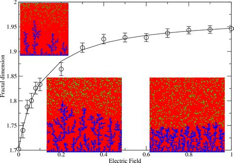 Figure 3 From Microscopic Model Of Diffusion Limited Aggregation And Electrodeposition In The
