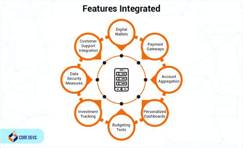 Fintech App Development Estimate Costs Unveiling Your Path To Fintech