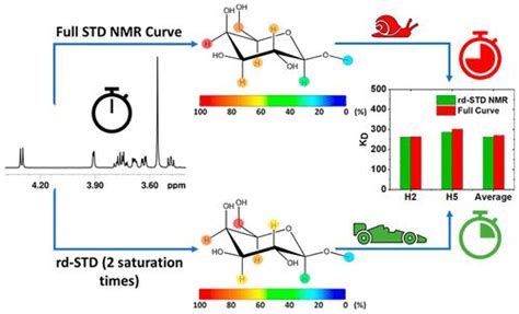 通过 Std Nmr 加速蛋白质 配体亲和力的测定：精简数据集 Std Nmr 方法 Rd Std Nmranalytical