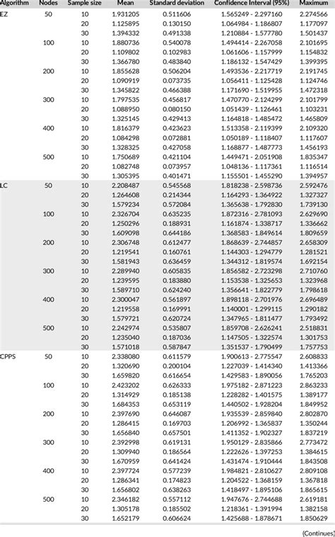 statistical analysis of speedup obtained for random task graphs