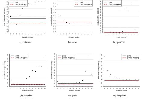Figure 1 From Autonomic Parallelism And Thread Mapping Control On