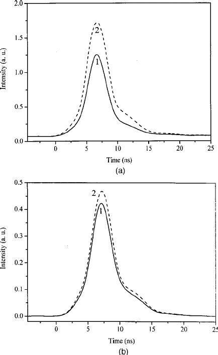 Temporal Profiles Of The Pulses Transmitted Through The Off Axis