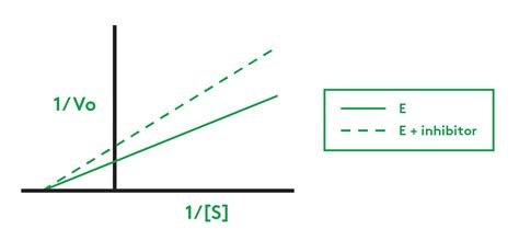 Mcat Graphs Part 2 Line Graphs The Mcat Webinar
