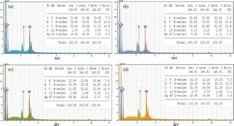 EDX Spectra Of A Type A Ag B Type B Ag C Type C Ag And D Download Scientific Diagram