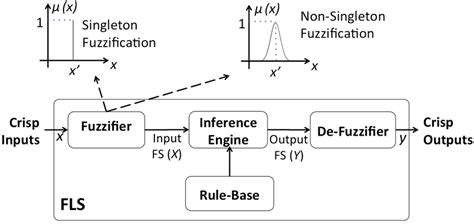The Illustration Of Singleton Vs Non Singleton Fls Architecture Download Scientific Diagram