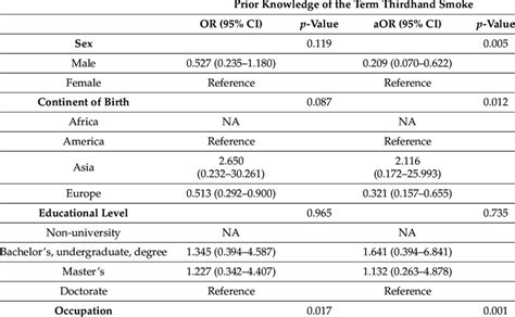 results of the simple and multiple logistic regression models on the