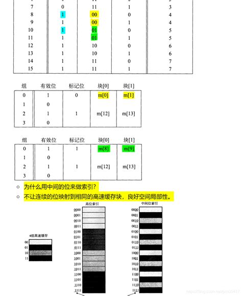 计算机系统课程 笔记总结 csapp第六章 存储器层次结构（6 2 6 6） csapp 6 39 csdn博客