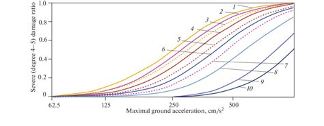 Seismic Vulnerability Curves Of The Main Types Of Multistory