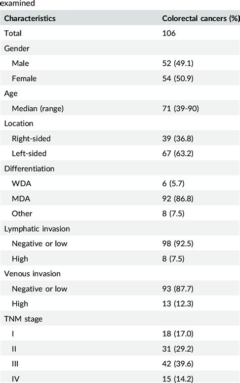Clinicopathological Features Of 106 Colorectal Cancers Download Table