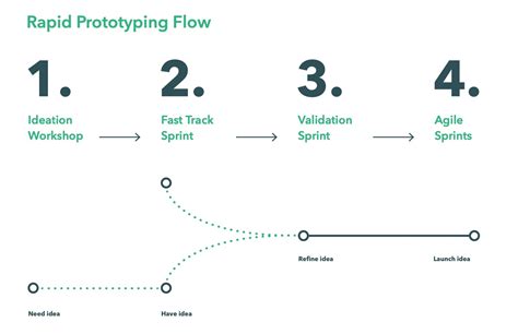 Rapid Prototyping Framework For Digital Innovation Project