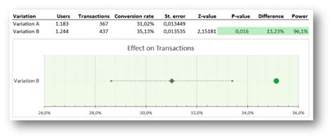 how to visualize a b test results