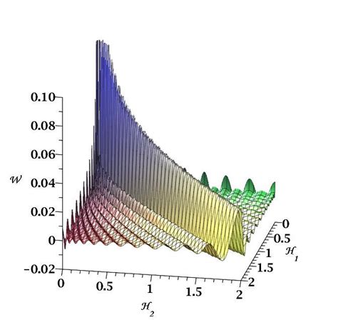 The Wigner Function Of A Mixed State Obtained In 33 For ω 1 And N