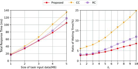 Total Response Time Varying Left The Size Of Task Data S J And