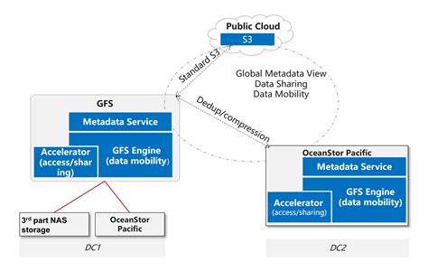 How Global File System Can Help You Manage Unstructured Data Huawei