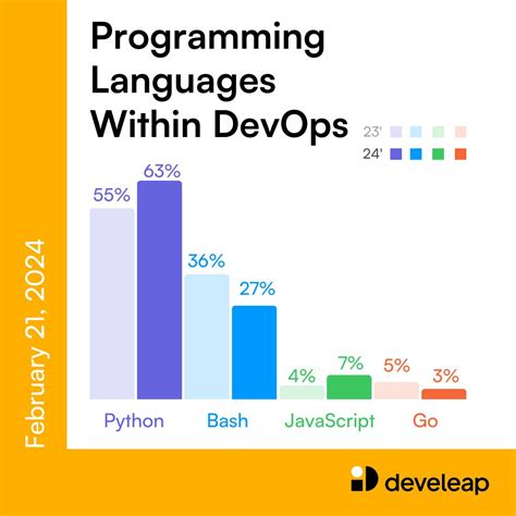 develeap on linkedin devops python bash