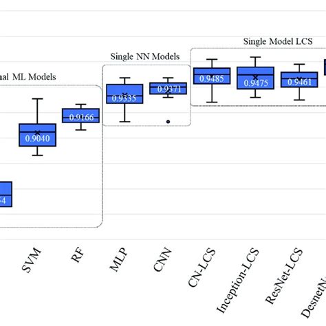 ten fold cross validation with other machine learning based