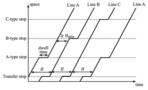 Transit Vehicle Trajectories Of A Three Line Ab Type System Gu Et Al