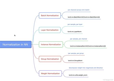 Normalization In Nn （batchnorm Layernorm Instancenorm Groupnorm） Csdn博客