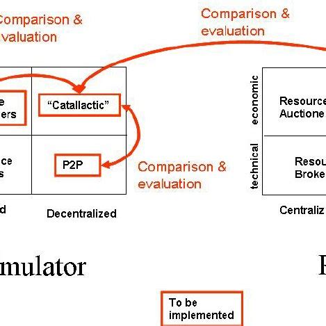 Research Process For Evaluation Download Scientific Diagram