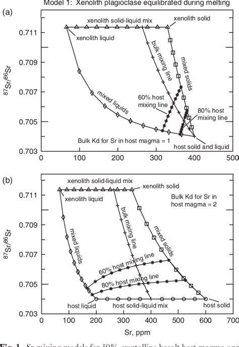 Figure 1 From Crystalmelt Separation And The Development Of Isotopic Heterogeneities In Hybrid