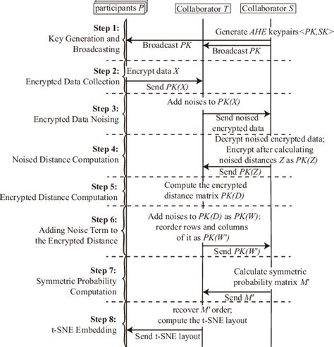 Smap A Joint Dimensionality Reduction Scheme For Secure Multi Party