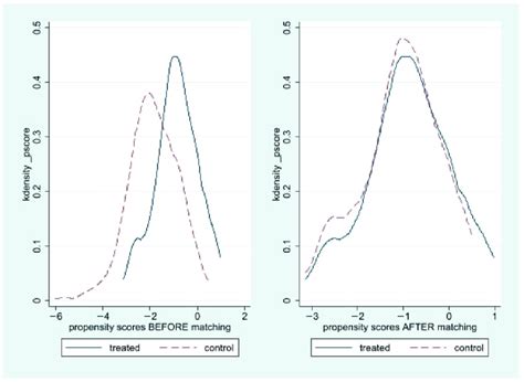 propensity score graphs before and after the matching download