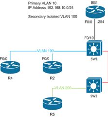 Private VLANs MadNetworks Technical Blog
