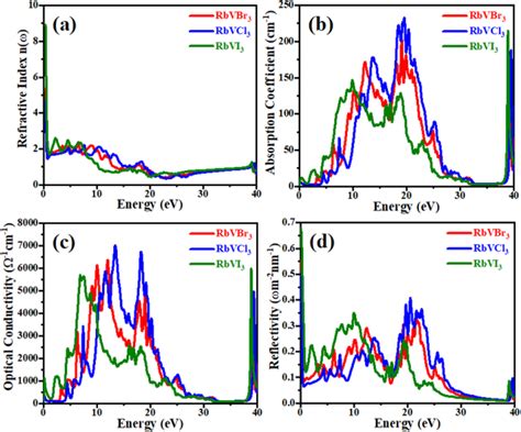 The Optical Parameters Of A Refractive Index B Absorption