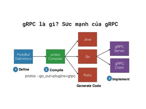 Kiến Thức Grpc Là Gì Khám Phá Sức Mạnh đột Phá Grpc Trong Microservices 2023 Data Product
