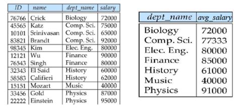 Aggregate Functions Flashcards Quizlet