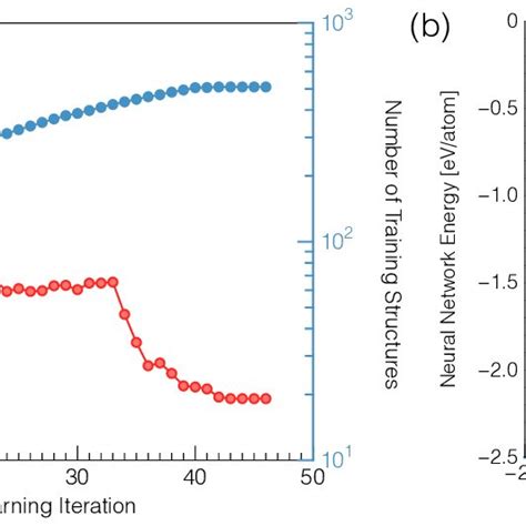 Schematic Showing The Active Learning Workflow Employed For Generation Download Scientific