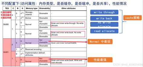 内存保护单元mpumpu内存保护单元 Csdn博客